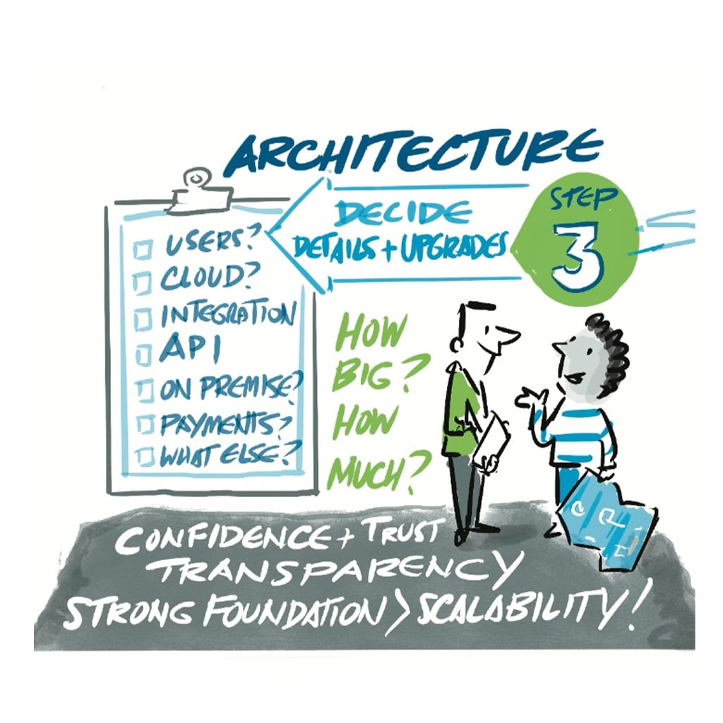 Software Development Process: Our AI-Accelerated Approach