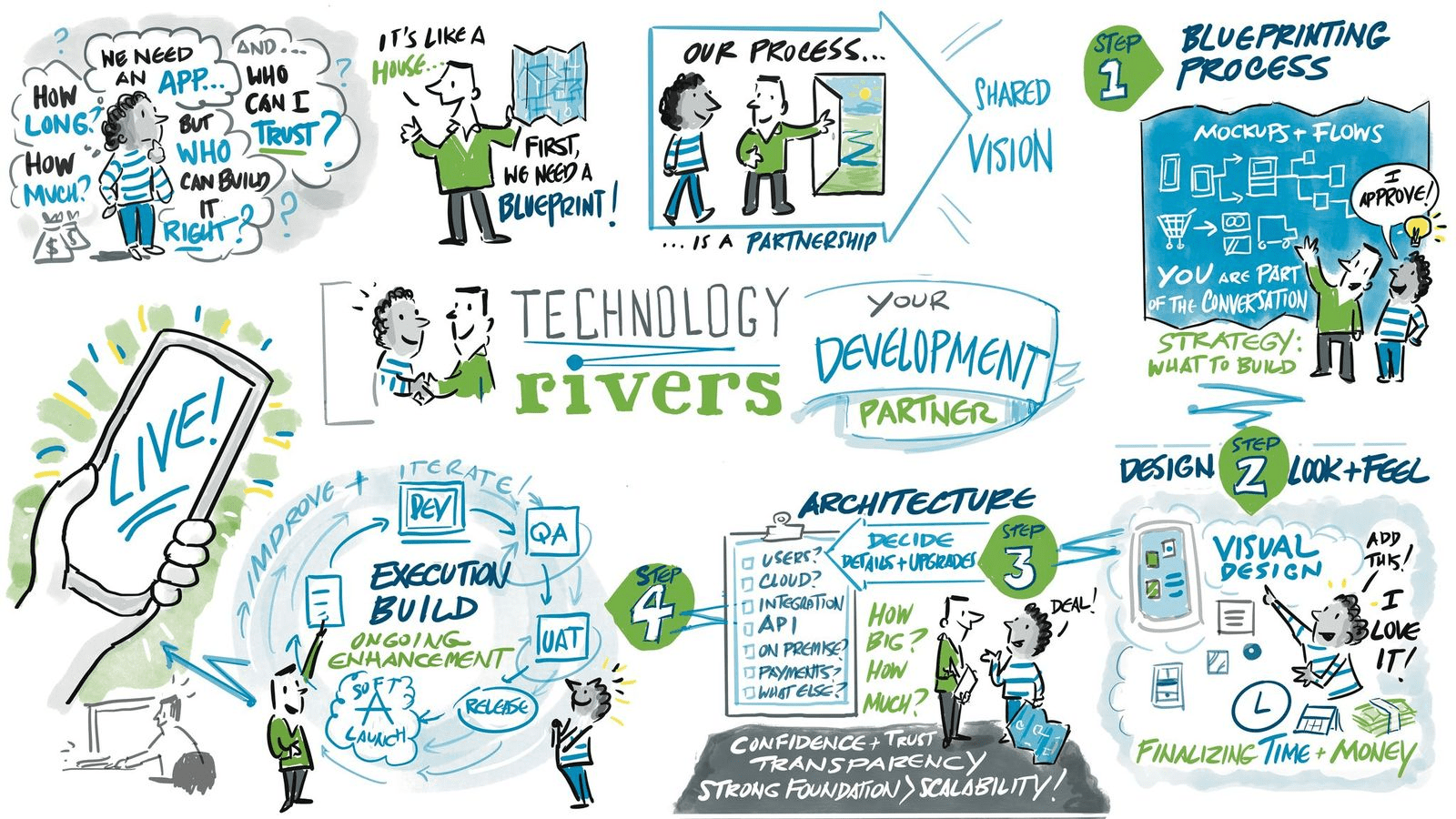 Software Development Process: Our AI-Accelerated Approach